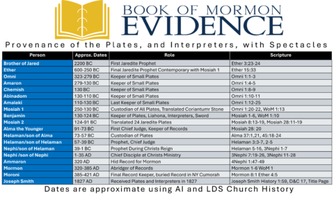 Provenance of the Interpreters – Book of Mormon Evidence